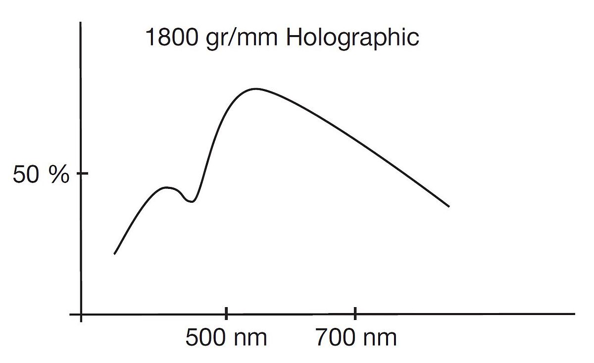 Diffraction Gratings Ruled and Holographic - HORIBA