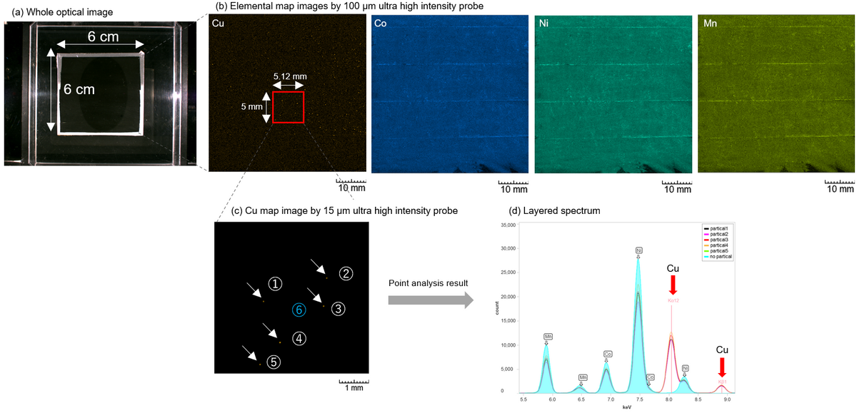 Foreign particles analysis on a LiNi x Mn y Co z O 2 (NMC) cathode ...