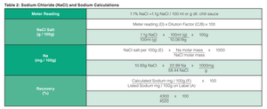 Measuring Salt Content in Chili Sauce with LAQUAtwin Salt-22 Pocket ...