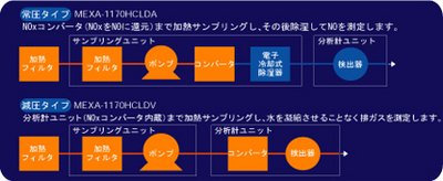 MEXA-1170HCLD 加熱型NOx測定装置 - HORIBA