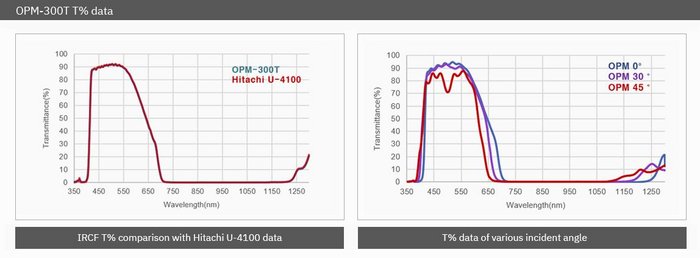 OPM Series Optical Property Measurement System - HORIBA