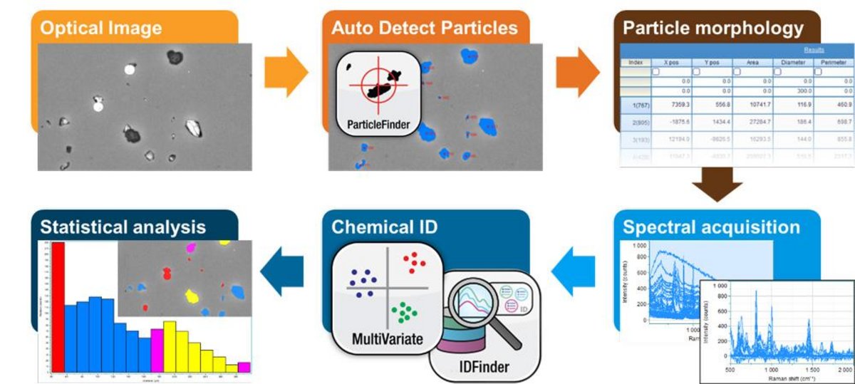 Analysis of Morphology and Chemical Identification of Pharmaceutical Micro-particles Using ...