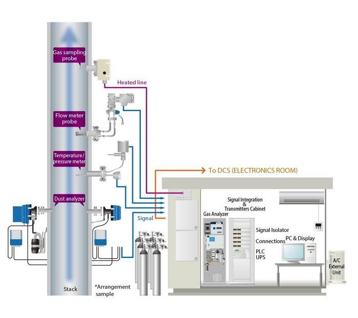 Continuous Emission Monitoring System (CEMS)
