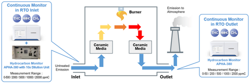 Regenerative Thermal Oxidizer (RTO) Efficiency Control and Emission ...