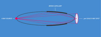 XRF的关键组成部分 - HORIBA