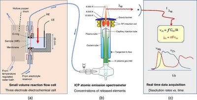 AESEC option for ICP-OES Electrochemical flow cell coupled with a ...