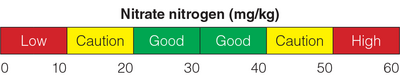 Soil Nitrate Measurement for Determination of Plant-Available Nitrogen ...