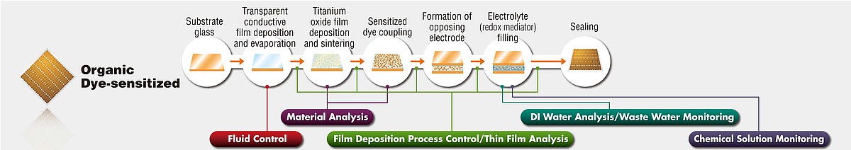 Organic Dye-Sensitized