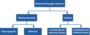 Galvanic vs Optical Dissolved Oxygen Sensors - HORIBA