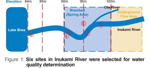 Water Quality Assessment of Inukami River in Japan - HORIBA