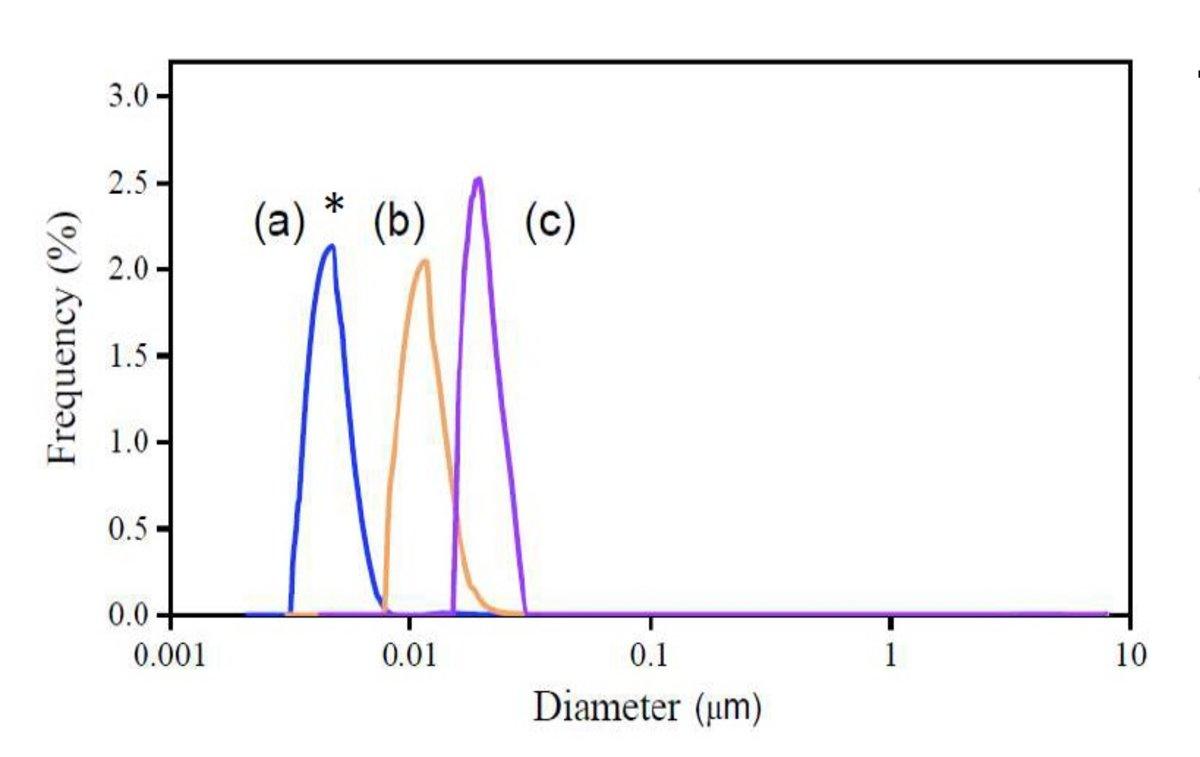 Measurement of Particle Size Distribution of Nanocellulose using ... Measurement of Particle Size Distribution of Nanocellulose using ...