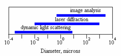 Choosing Laser Diffraction Or Dynamic Light Scattering