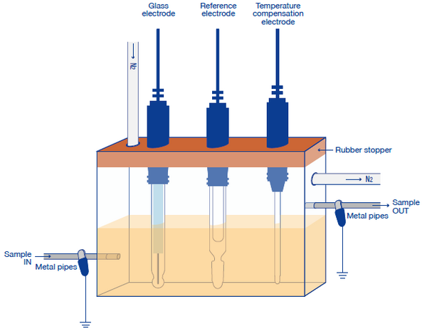 Sample Measurement for low Conductivity Liquid/Low Buffer Capacity - HORIBA