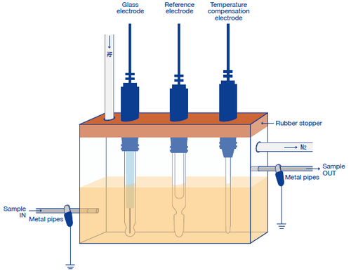 Sample Measurement for low Conductivity Liquid/Low Buffer Capacity - HORIBA