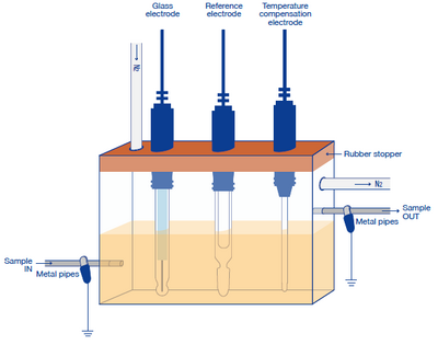 Sample Measurement for low Conductivity Liquid/Low Buffer Capacity - HORIBA