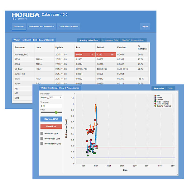 Aqualog Datastream For Instant Water Quality Reports - HORIBA
