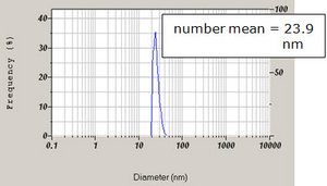 Metal Nanoparticle Size and Surface Charge (Zeta Potential) - HORIBA
