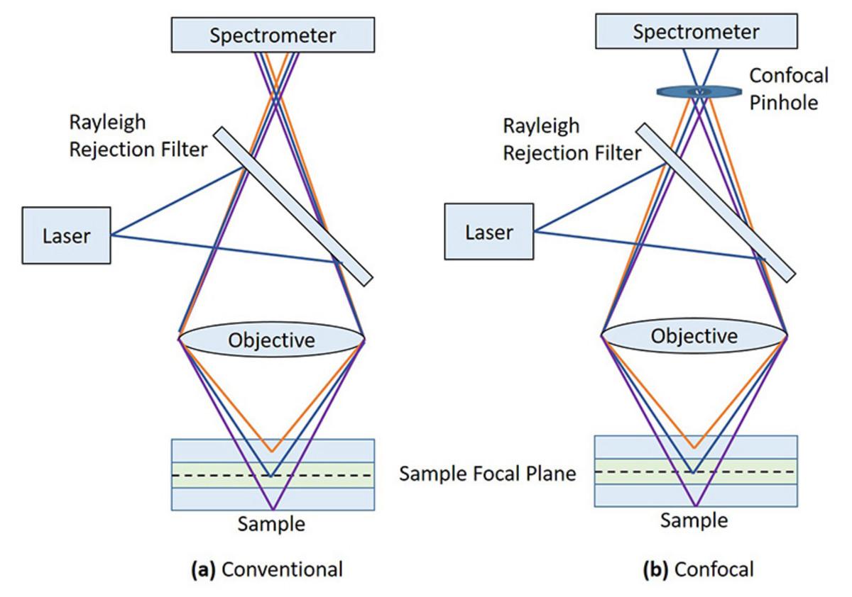 Raman Imaging and Spectrometers - HORIBA