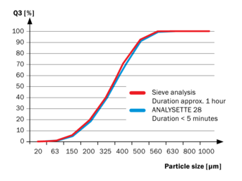 Dynamic Image Analysis Technology