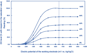 Diaphragm Electrode Method - HORIBA