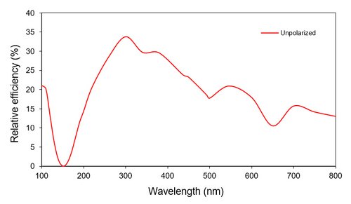 Holographic plane gratings OEM gratings design and production ...