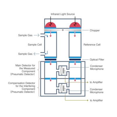 Structure and Operating Principle of Infrared Gas Analyzer