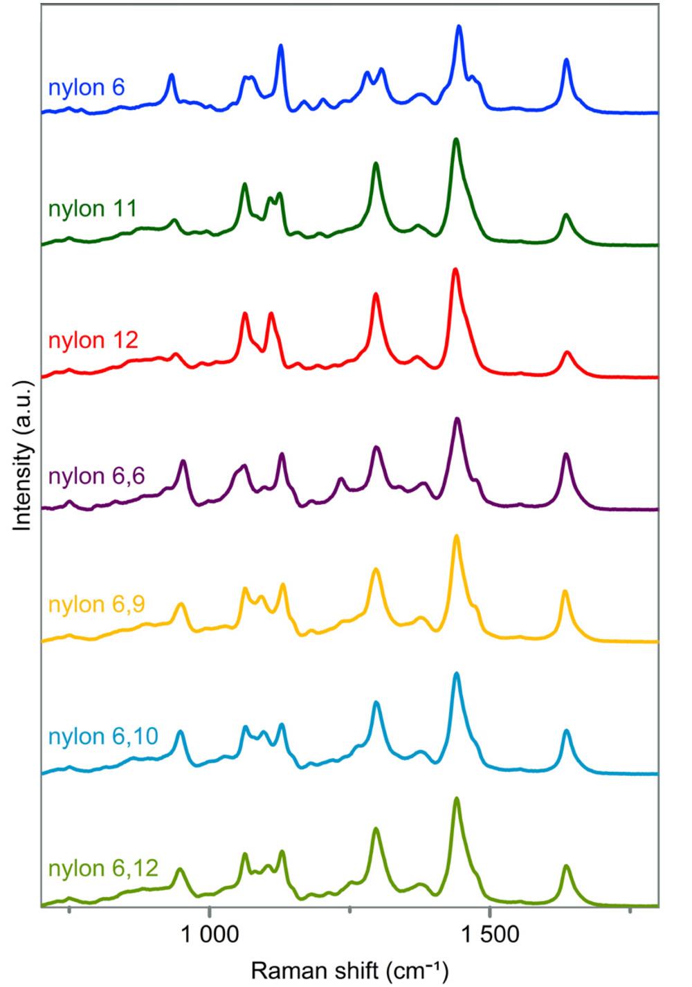 MacroRAM™ Benchtop Raman Spectrometer - HORIBA