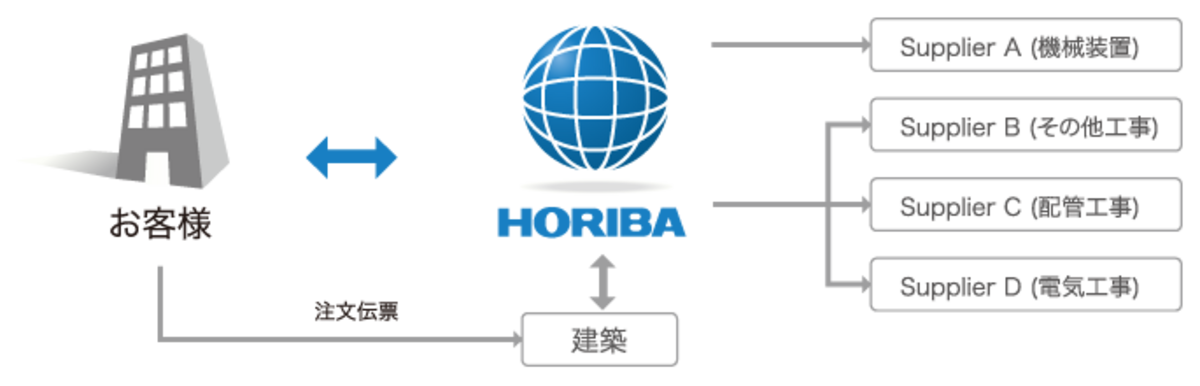 Turn-Key マネージメント｜ 自動車開発を支えるソリューション - HORIBA