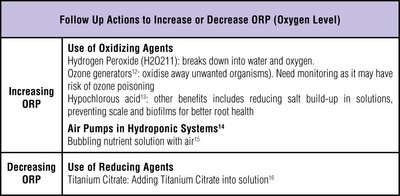 Measurement of ORP in Hydroponics