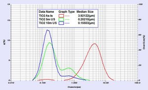 Particle Size Distribution of Titanium Dioxide