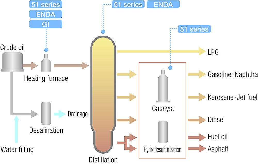 Process Process Analyzer System - HORIBA