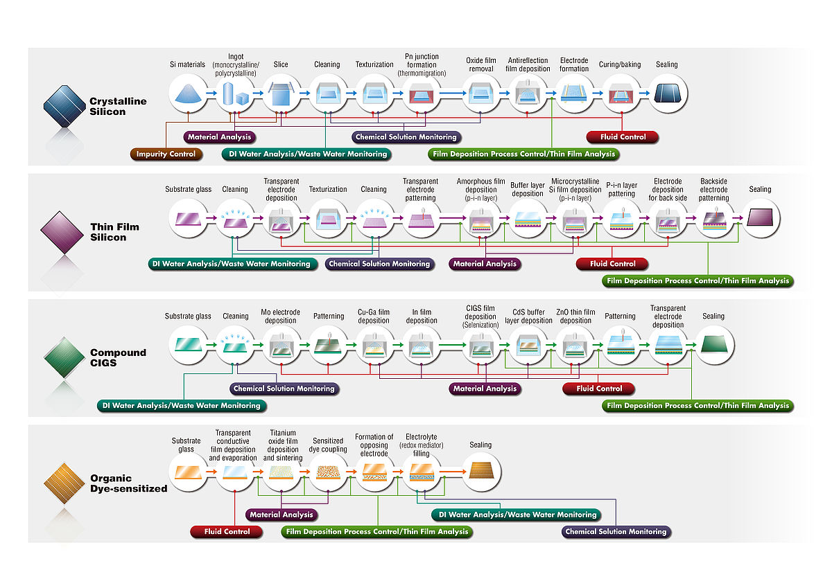 Process Control and In-situ Measurement for Photovoltaic Manufacturing ...